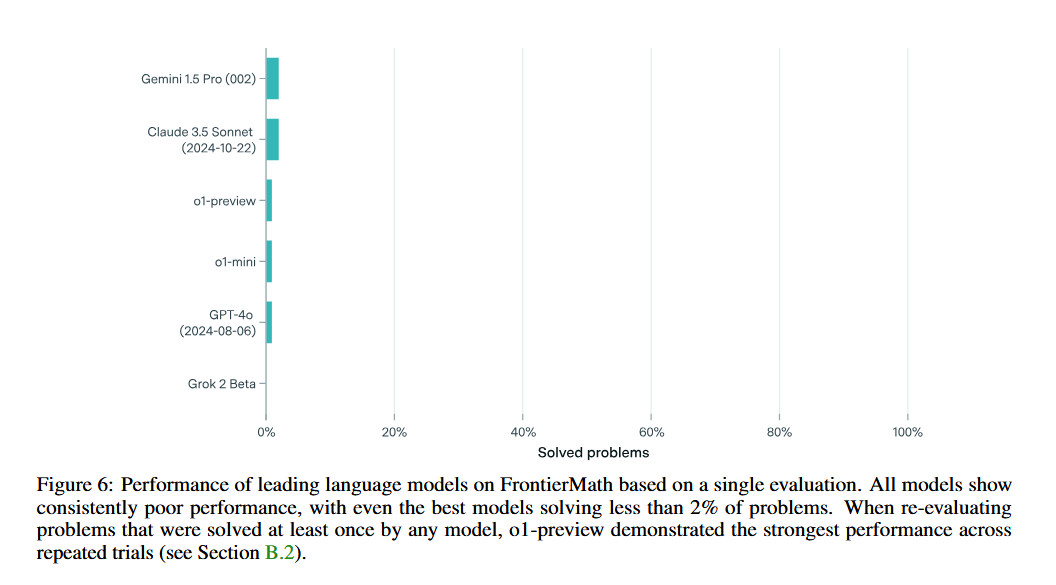 New secret math benchmark stumps AI models and PhDs alike - Ars Technica