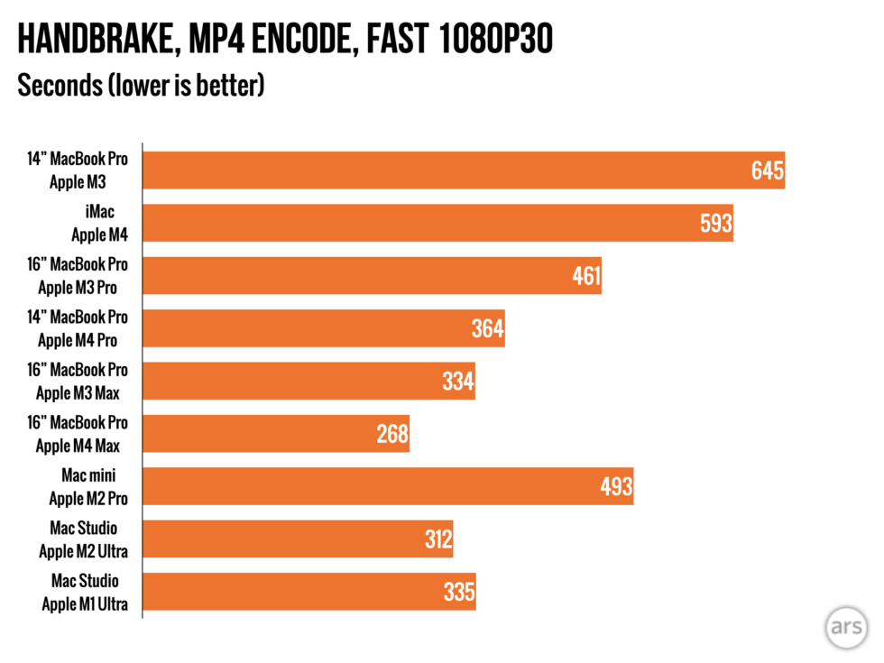 Review: The fastest of the M4 MacBook Pros might be the least ...