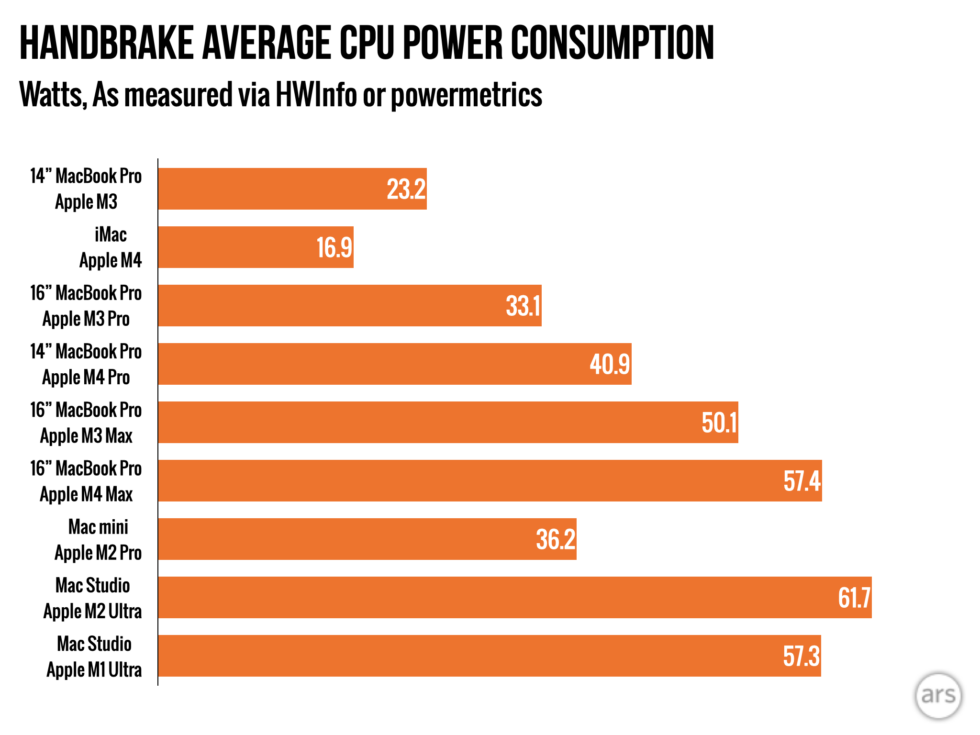 Review: The fastest of the M4 MacBook Pros might be the least ...