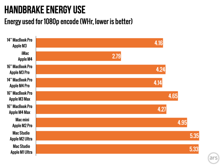 Review: The fastest of the M4 MacBook Pros might be the least ...