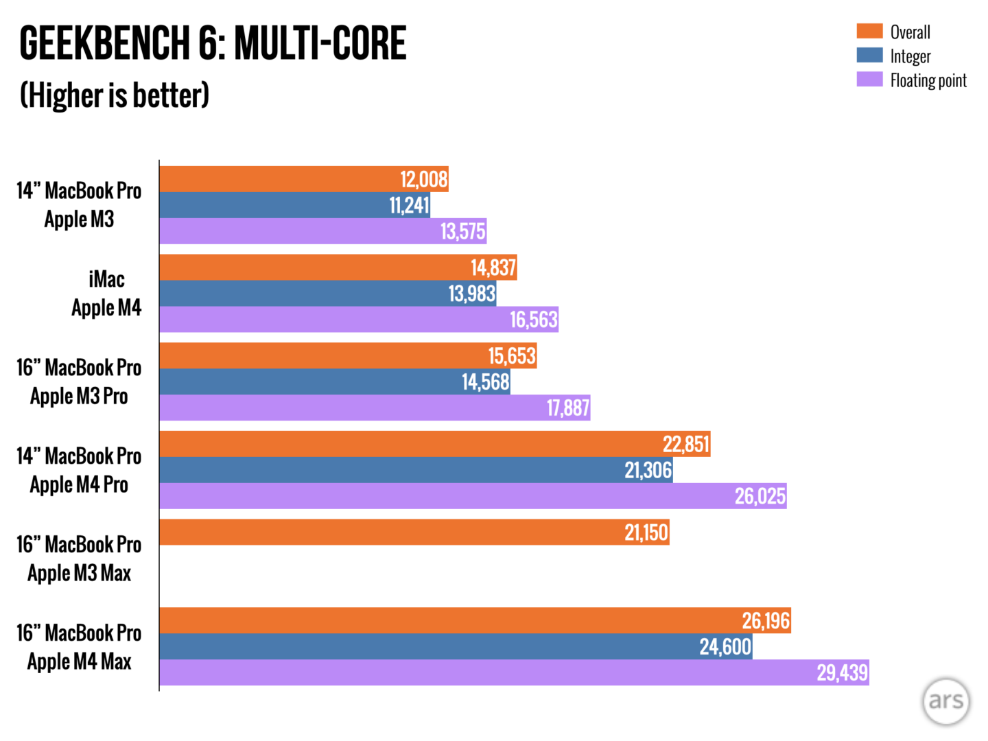 Review: The fastest of the M4 MacBook Pros might be the least ...