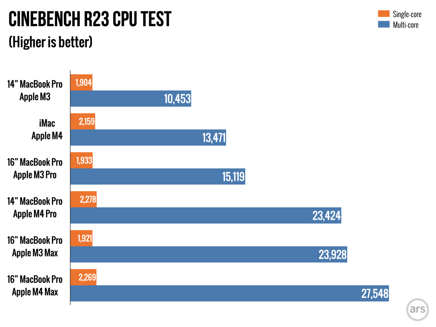 Review: The fastest of the M4 MacBook Pros might be the least ...