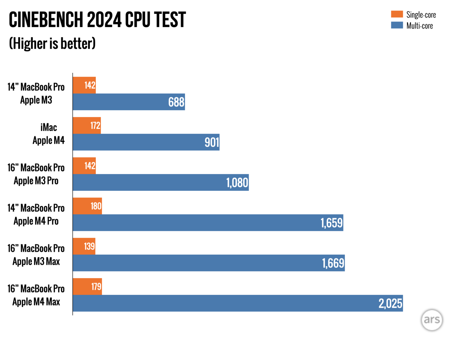Review: The fastest of the M4 MacBook Pros might be the least ...
