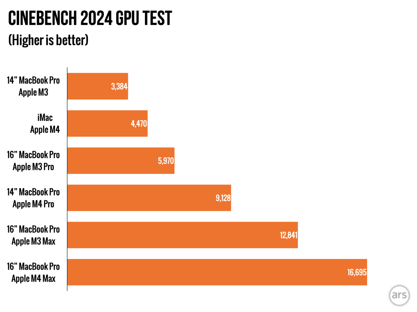 Review: The fastest of the M4 MacBook Pros might be the least ...
