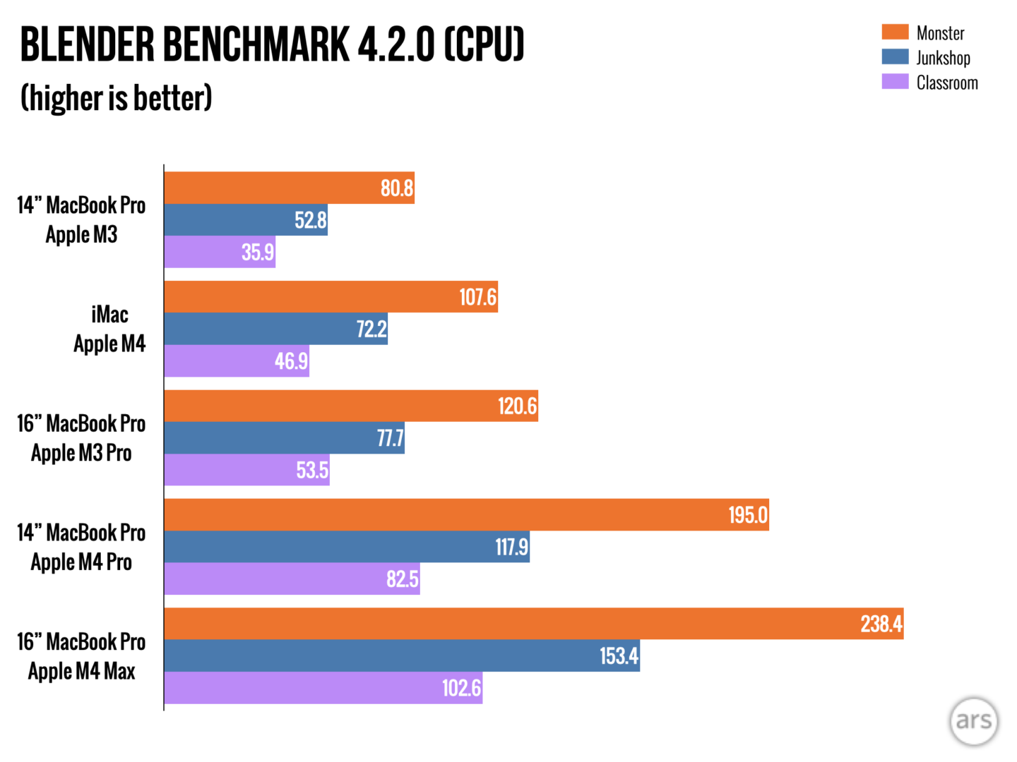 Review: The fastest of the M4 MacBook Pros might be the least ...