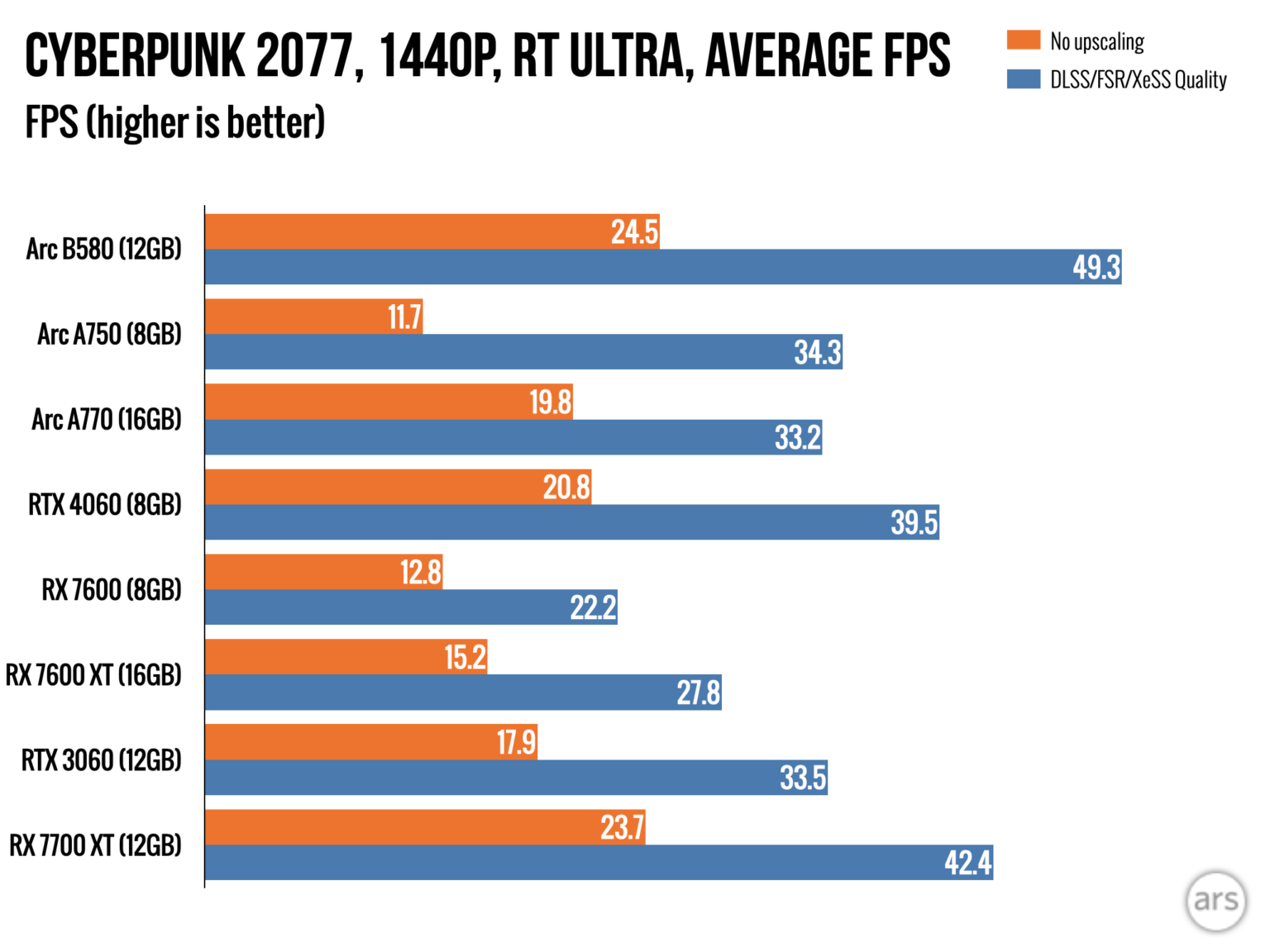 Intel Arc B580 review: A $249 RTX 4060 killer, one-and-a-half years ...