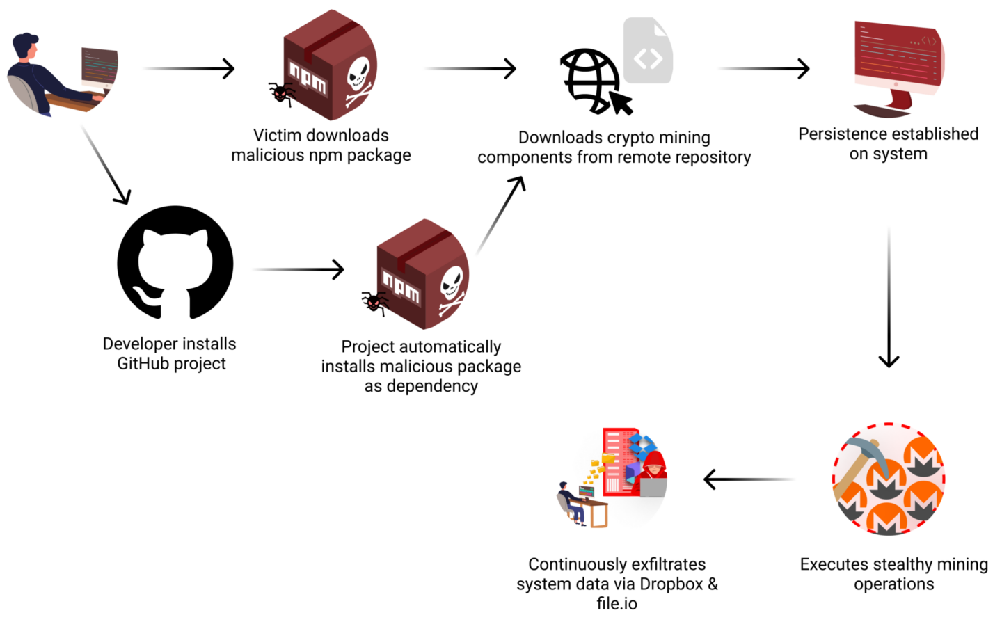 Yearlong supply-chain attack targeting security pros steals 390K ...