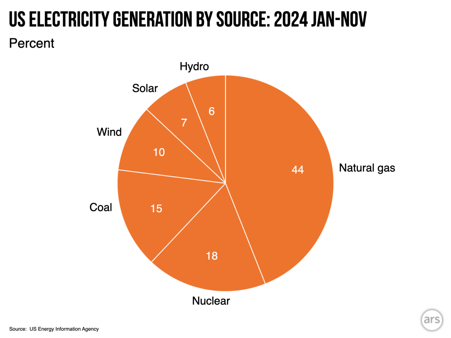 US‘s wind and solar will generate more power than coal in 2024 - Ars ...