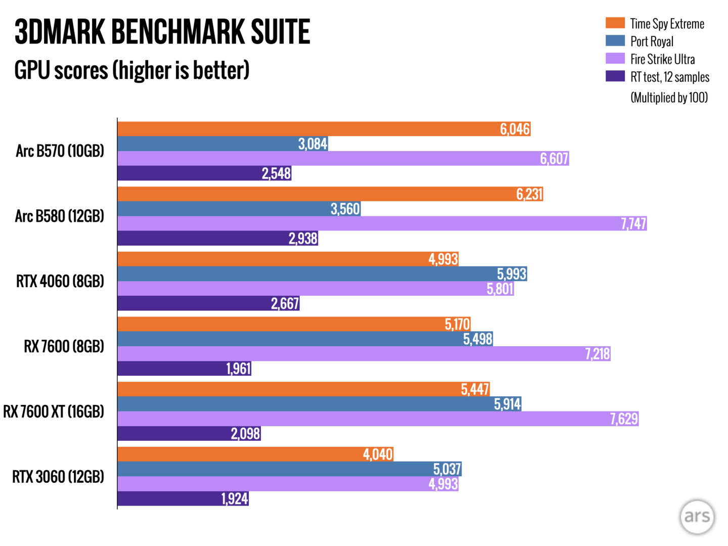 Intel Arc B570 review: At $219, the cheapest good graphics card - Ars ...