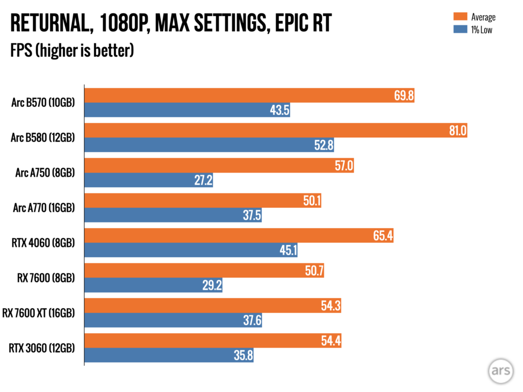 Intel Arc B570 review: At $219, the cheapest good graphics card - Ars ...