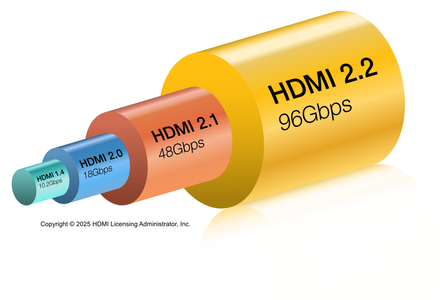 HDMI 2.2 will require new “Ultra96” cables, whenever we have 8K TVs and ...