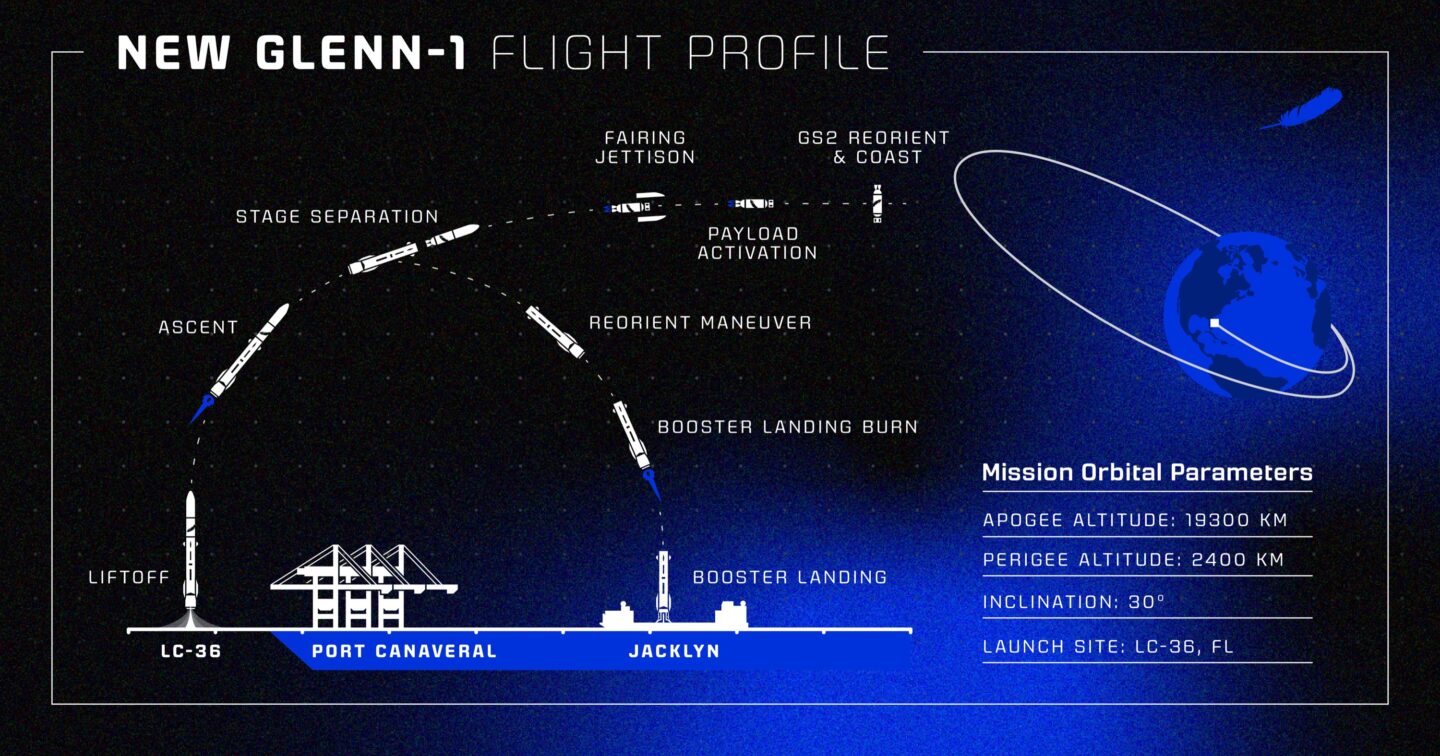 New Glenn rocket is at the launch pad waiting for calm seas to land ...