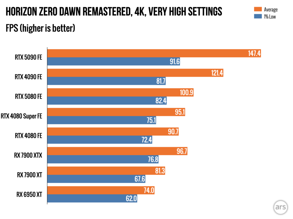 Nvidia GeForce RTX 5080 review: More like a 4080 Super Super - Ars Technica