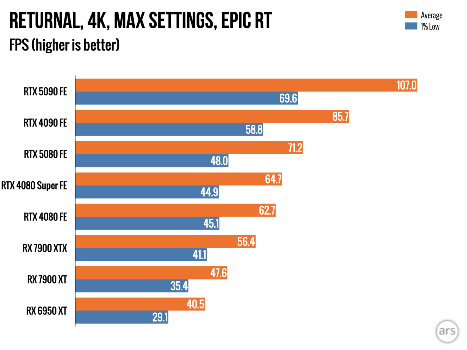 Nvidia GeForce RTX 5080 review: More like a 4080 Super Super - Ars Technica