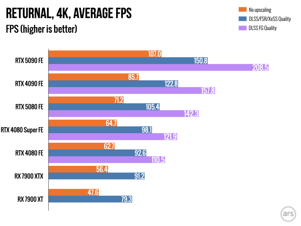 Nvidia GeForce RTX 5080 review: More like a 4080 Super Super - Ars Technica
