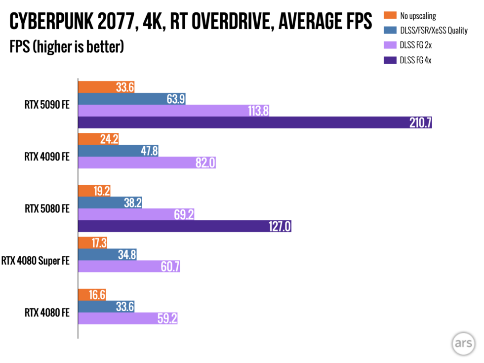 Nvidia GeForce RTX 5080 review: More like a 4080 Super Super - Ars Technica