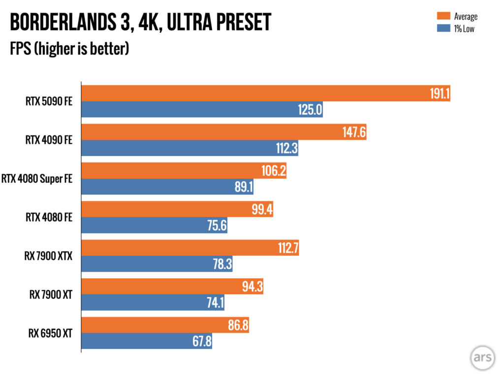 Nvidia GeForce RTX 5090 costs as much as a whole gaming PC—but it sure ...