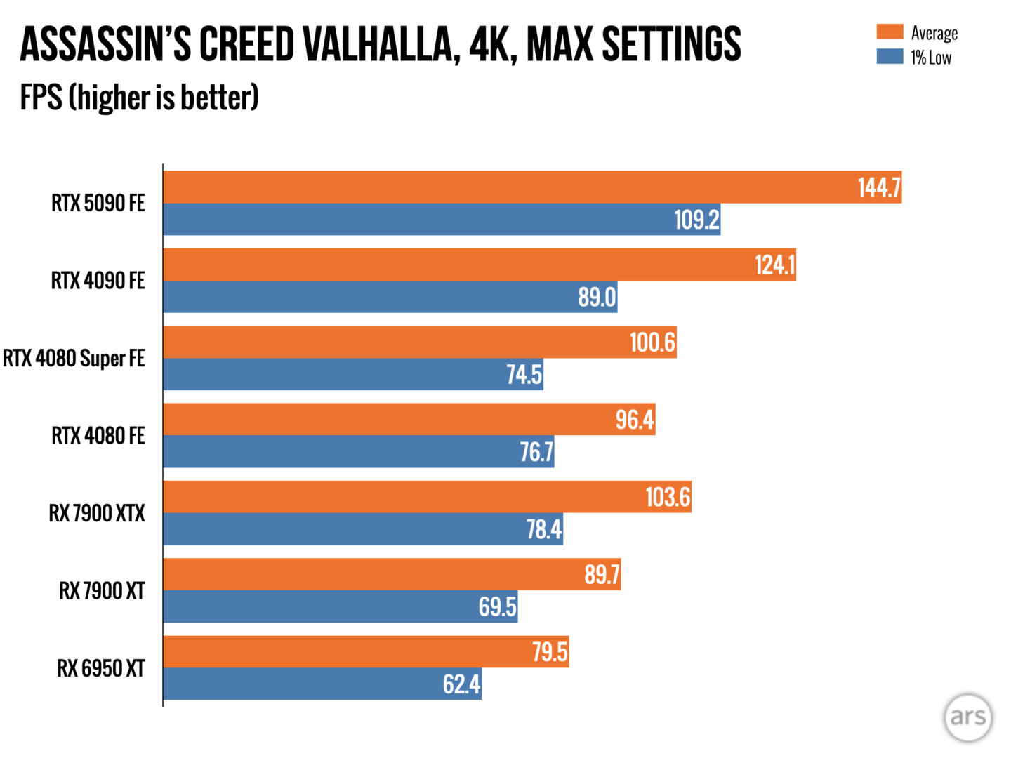 Nvidia GeForce RTX 5090 costs as much as a whole gaming PC—but it sure ...