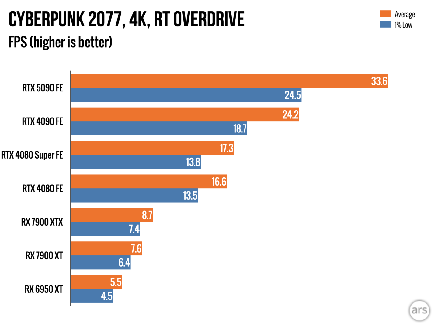 Nvidia GeForce RTX 5090 costs as much as a whole gaming PC—but it sure ...