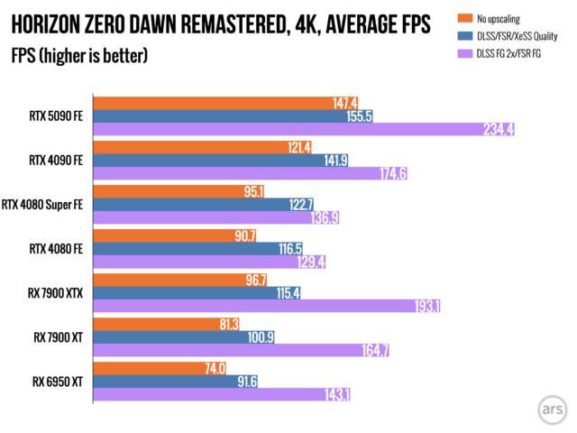 Nvidia GeForce RTX 5090 costs as much as a whole gaming PC—but it sure ...