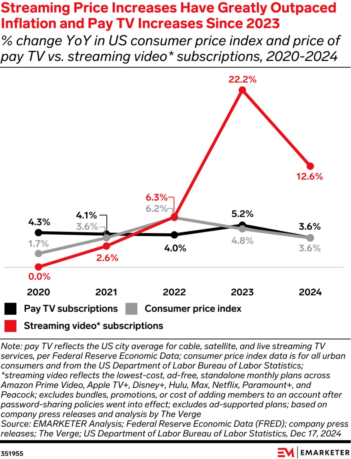 Streaming prices climb in 2025 after already surpassing inflation rates ...