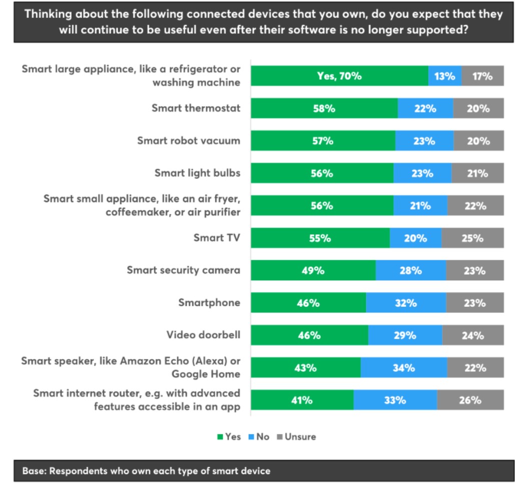 Many Americans still don’t understand how easily IoT devices can get ...