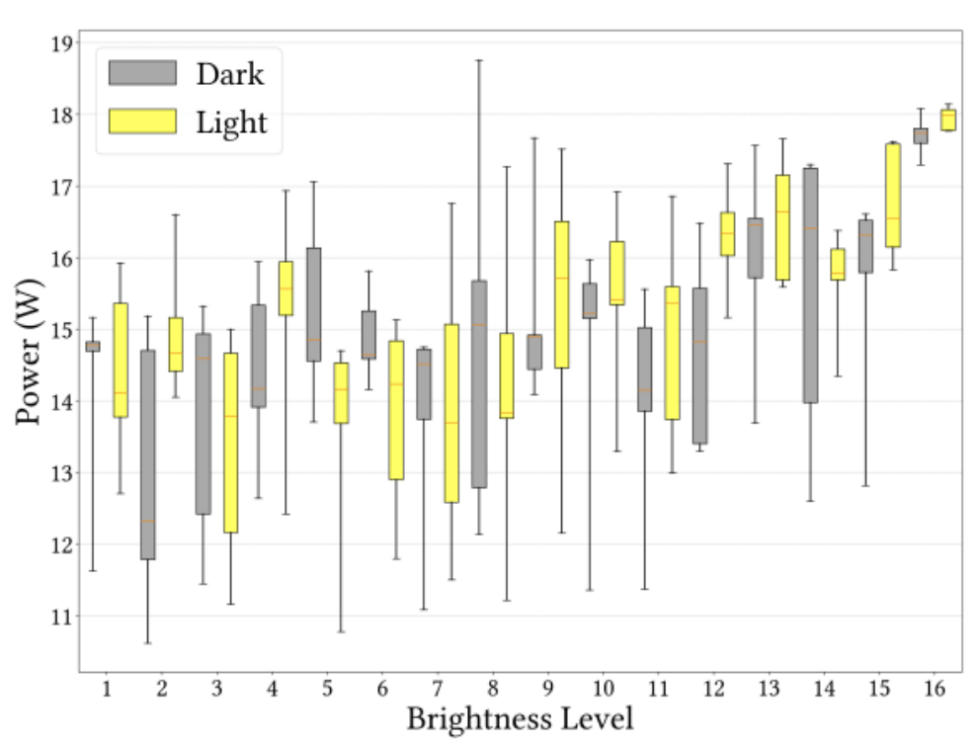 Small study suggests dark mode doesn’t save much power for very human ...