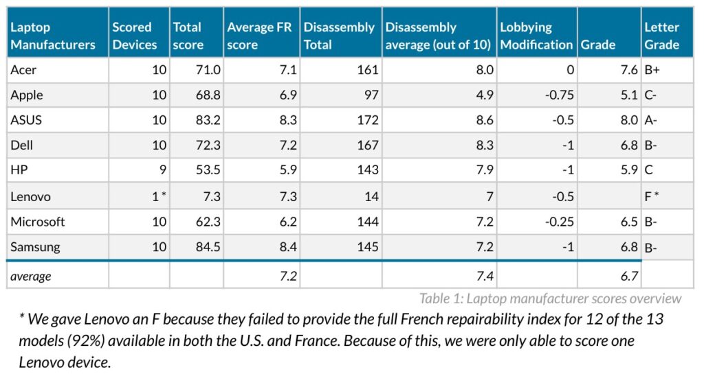 Apple, Lenovo lead losers in laptop repairability analysis - Ars Technica