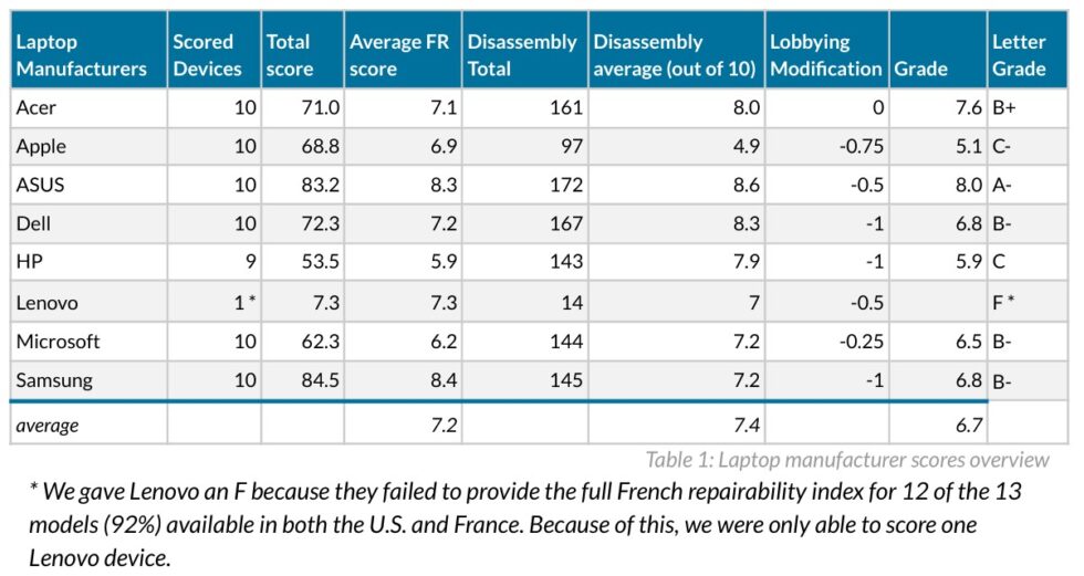 Apple, Lenovo lead losers in laptop repairability analysis - Ars Technica