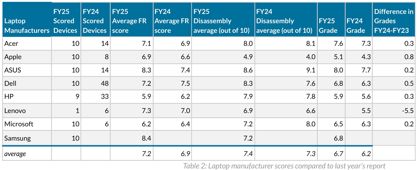 Apple, Lenovo lead losers in laptop repairability analysis - Ars Technica