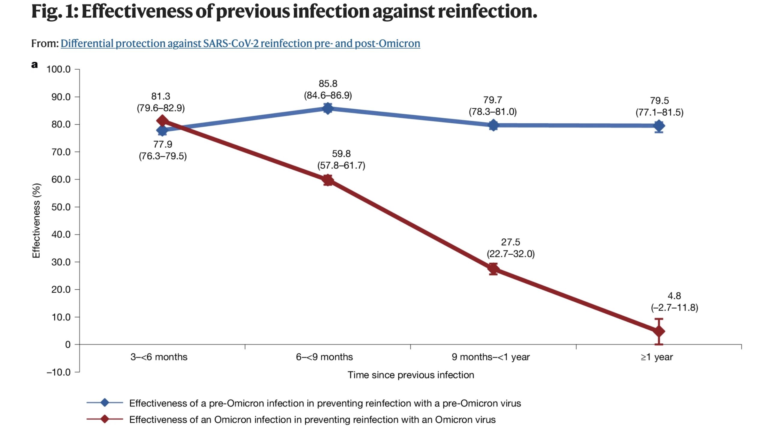 Protection from COVID reinfections plummeted from 80% to 5% with ...