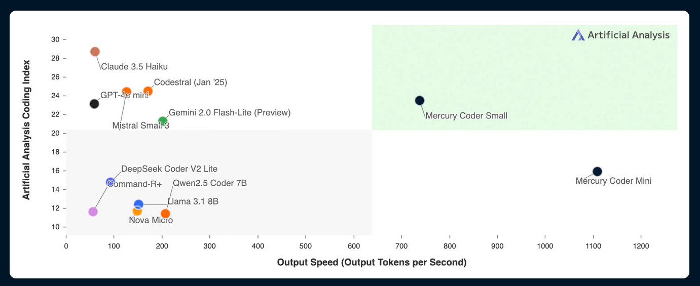 New Ai Text Diffusion Models Break Speed Barriers By Pulling Words From Noise Ars Technica