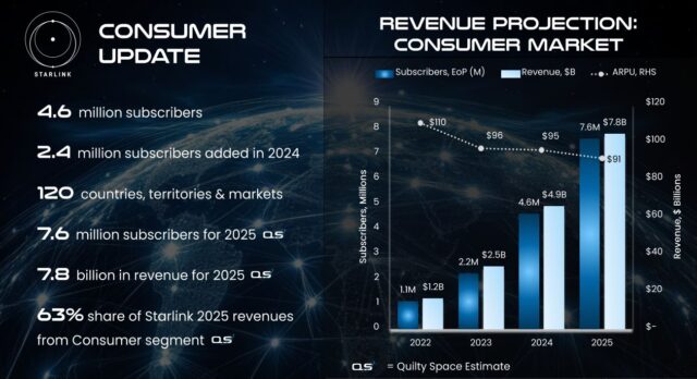 Starlink profit growing rapidly as it faces a moment of promise and ...