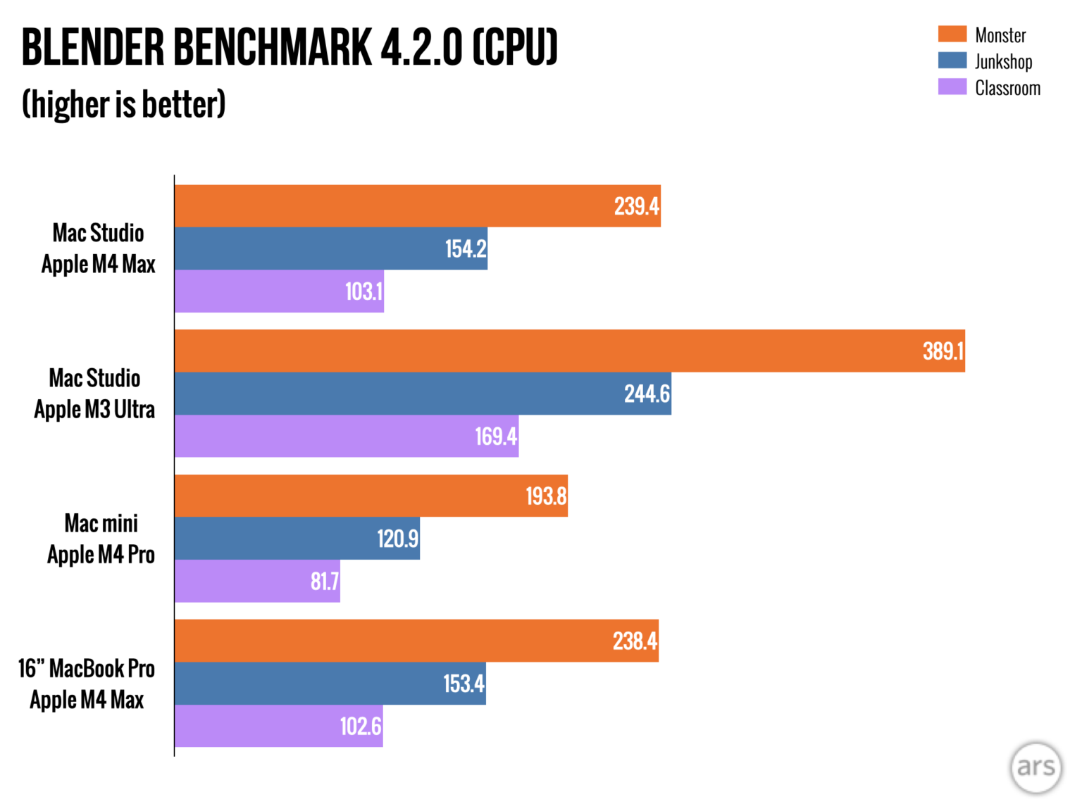 M4 Max and M3 Ultra Mac Studio Review: A weird update, but it mostly ...