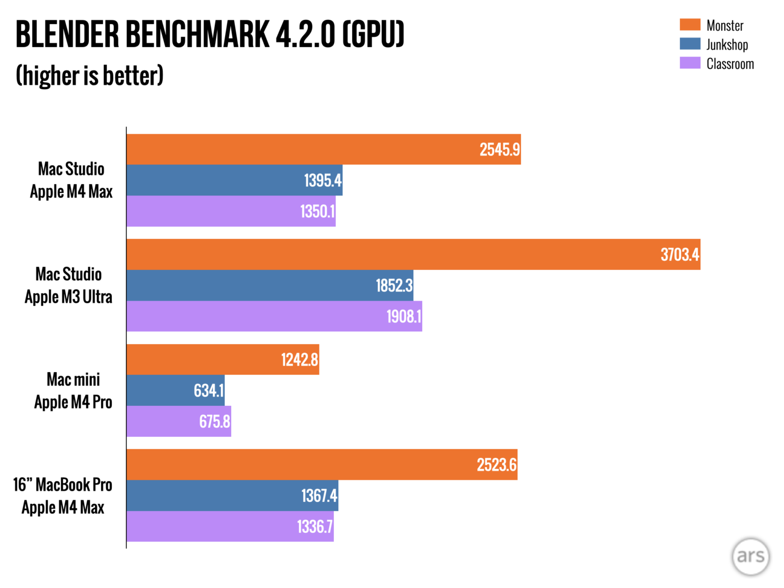 M4 Max and M3 Ultra Mac Studio Review: A weird update, but it mostly ...