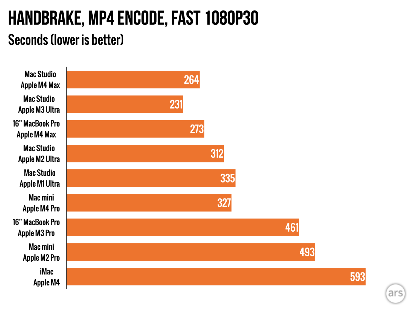 M4 Max and M3 Ultra Mac Studio Review: A weird update, but it mostly ...