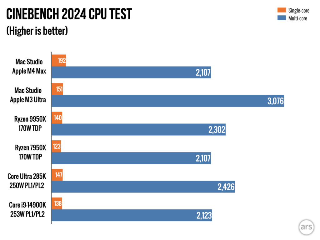 M4 Max and M3 Ultra Mac Studio Review: A weird update, but it mostly ...