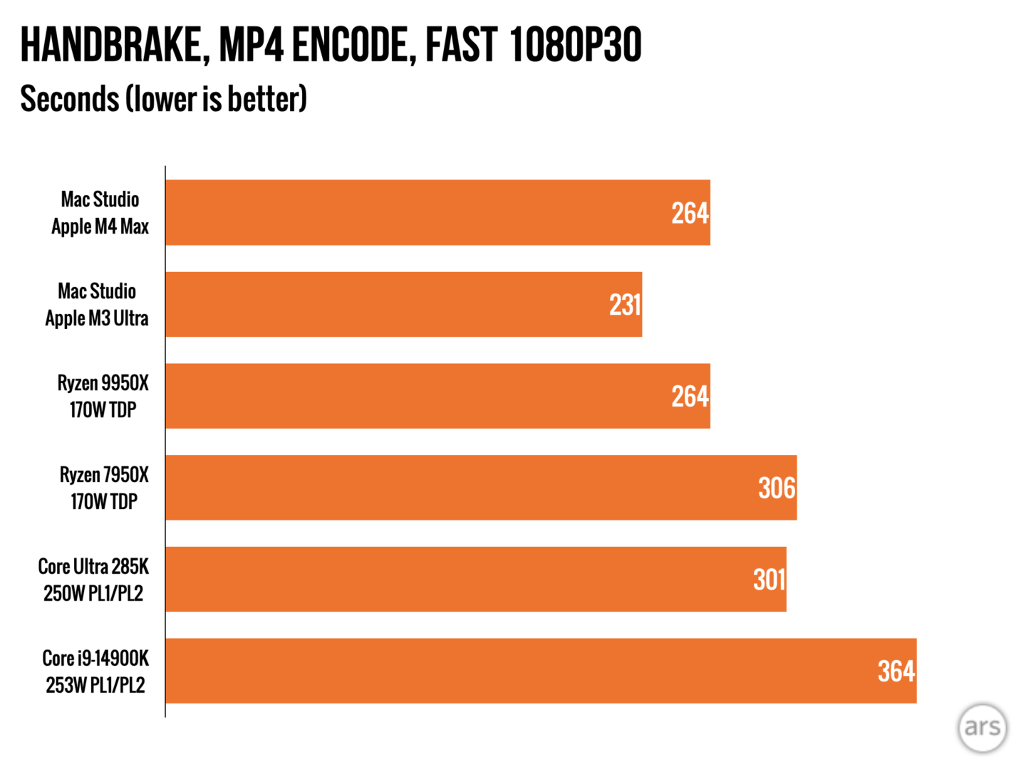 M4 Max and M3 Ultra Mac Studio Review: A weird update, but it mostly ...