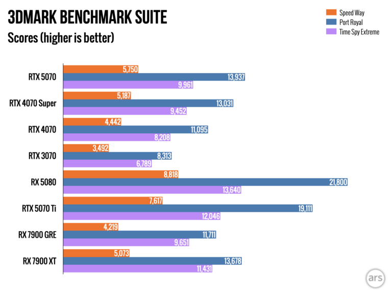 Nvidia GeForce RTX 5070 review: No, it’s not “4090 performance at $549 ...