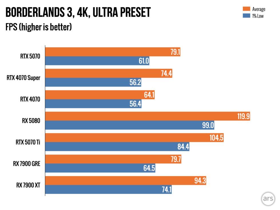 Nvidia GeForce RTX 5070 review: No, it’s not “4090 performance at $549 ...