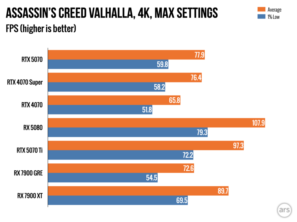 Nvidia GeForce RTX 5070 review: No, it’s not “4090 performance at $549 ...