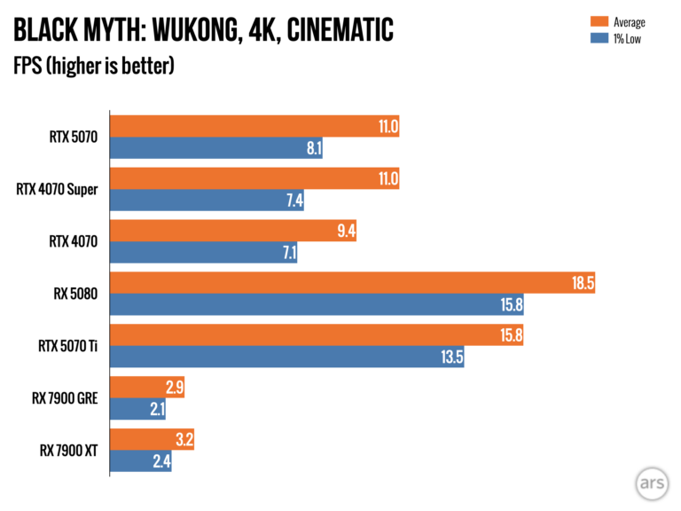Nvidia GeForce RTX 5070 review: No, it’s not “4090 performance at $549 ...
