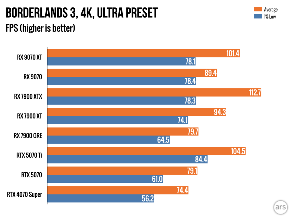 AMD Radeon RX 9070 and 9070 XT review: RDNA 4 fixes a lot of AMD’s ...