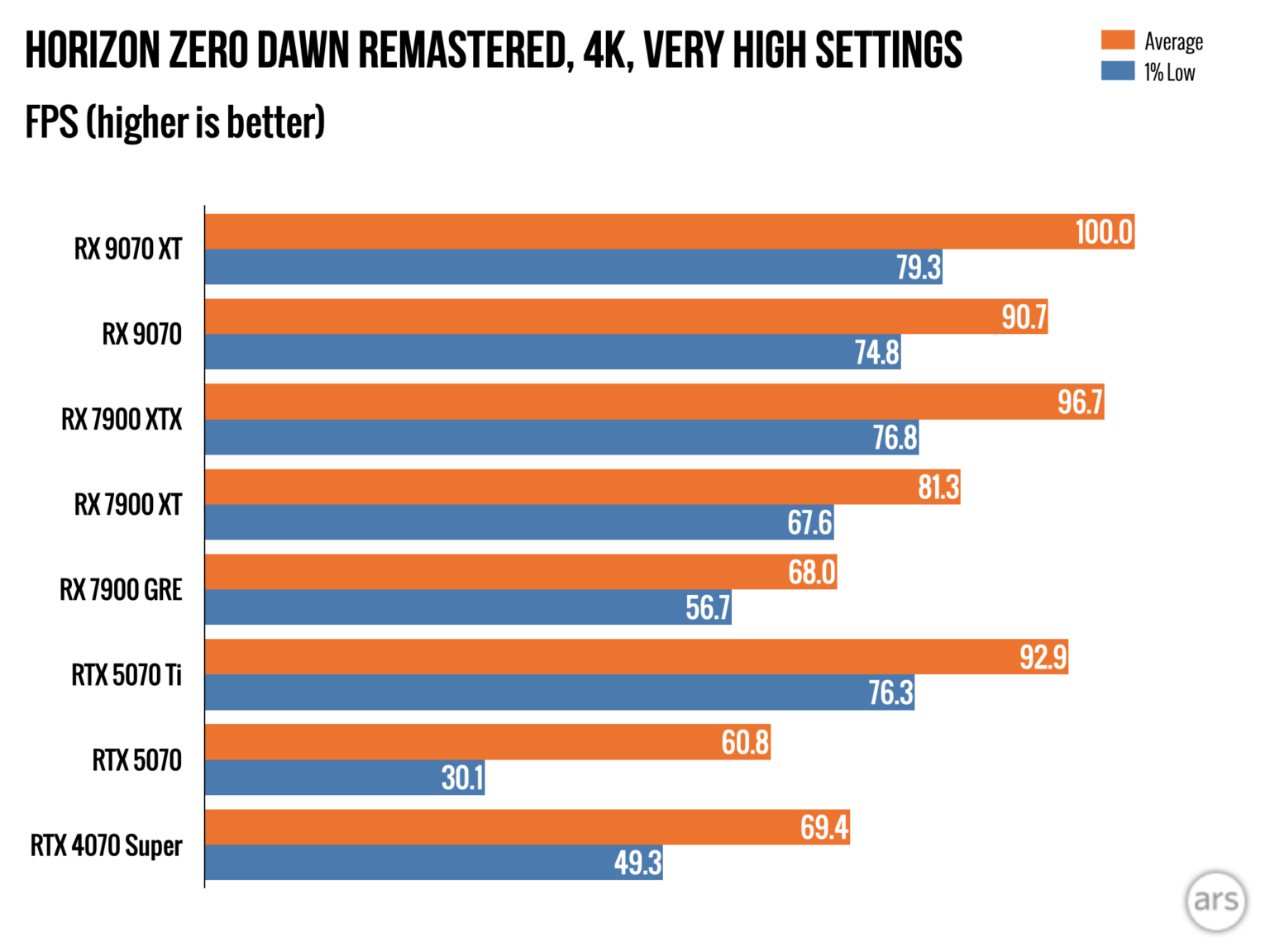 AMD Radeon RX 9070 and 9070 XT review: RDNA 4 fixes a lot of AMD’s ...