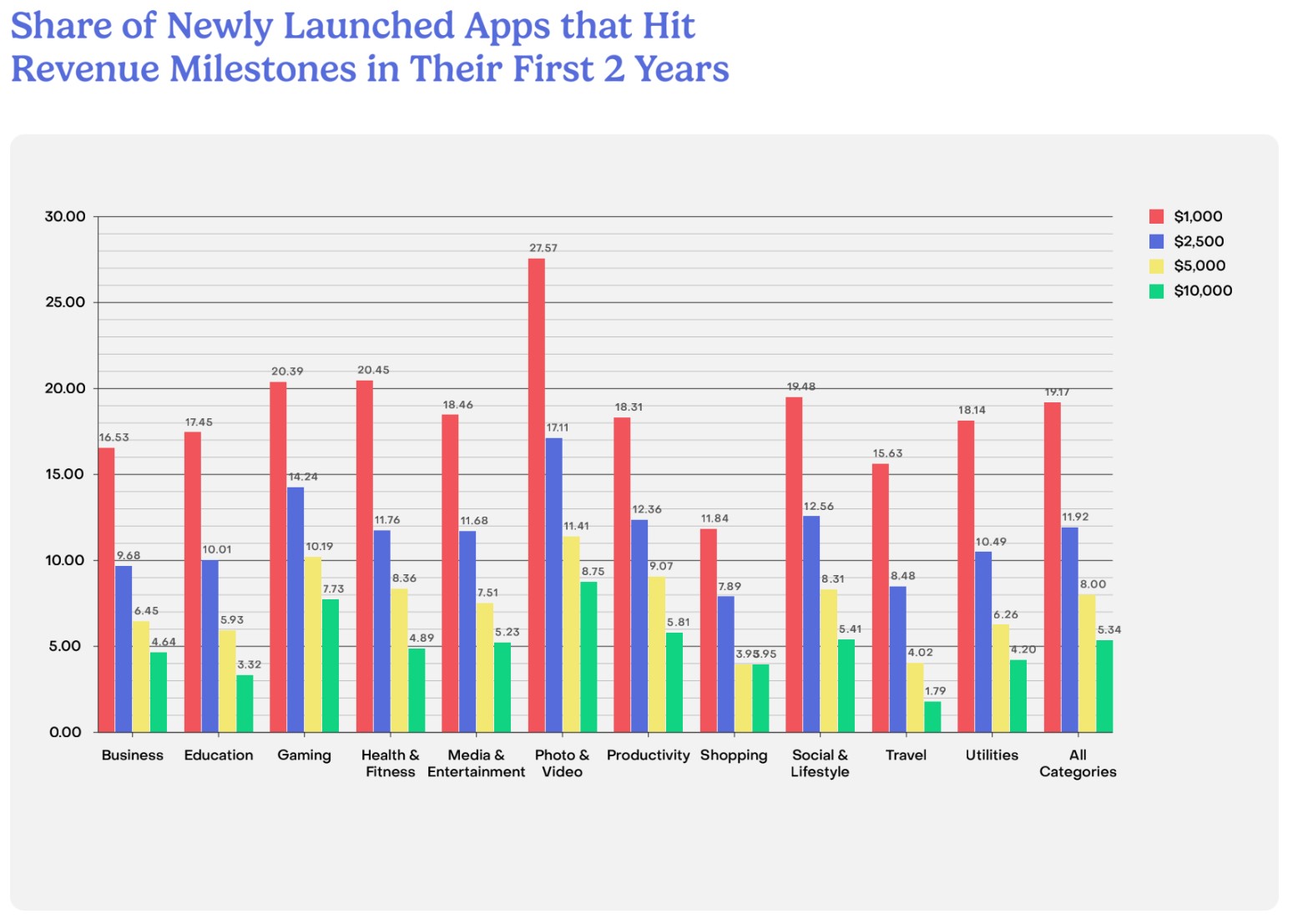 Sobering revenue stats of 70K mobile apps show why devs beg for ...