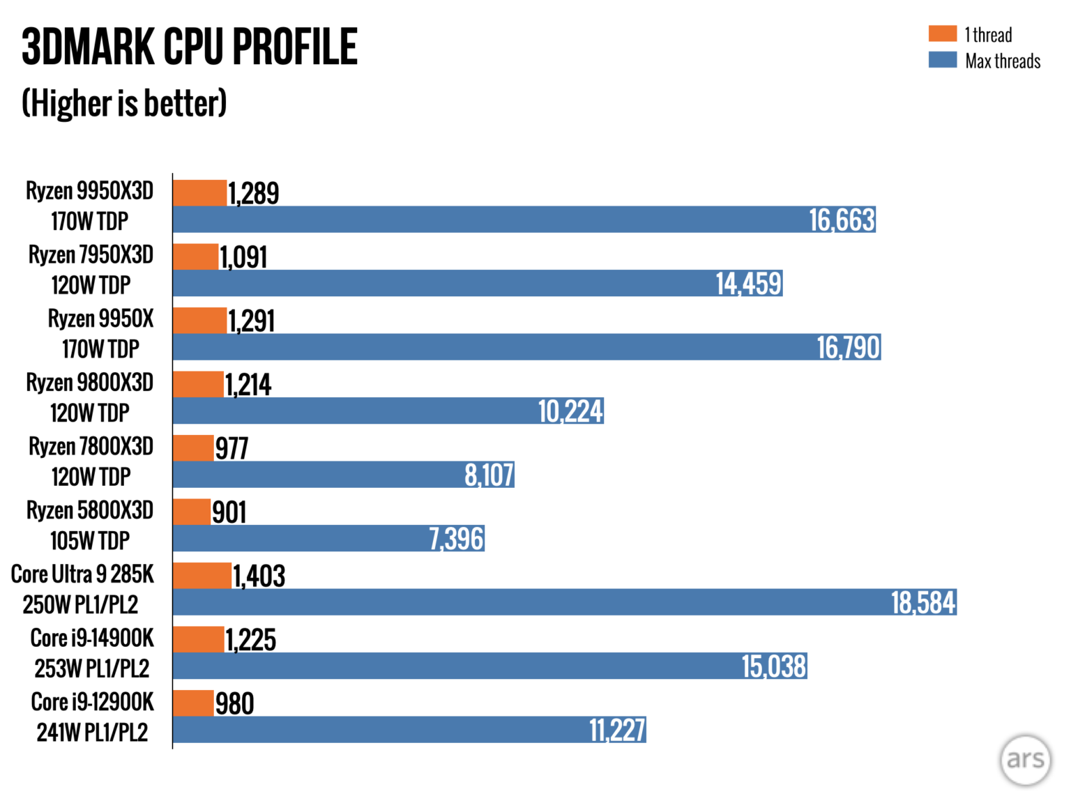 Ryzen 9 9950X3D review: AMD irons out nearly every single downside of ...