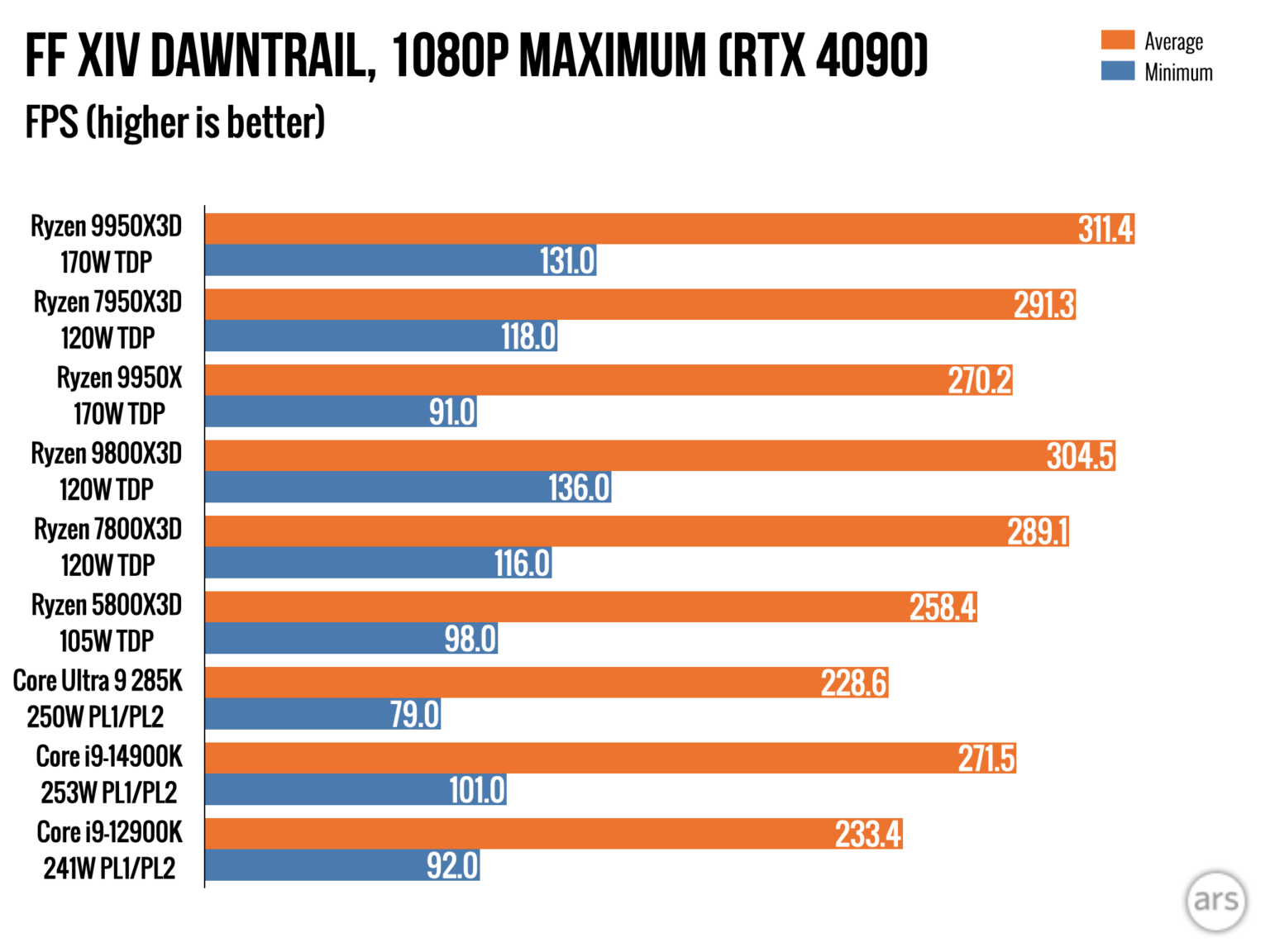 Ryzen 9 9950x3d Review Amd Irons Out Nearly Every Single Downside Of