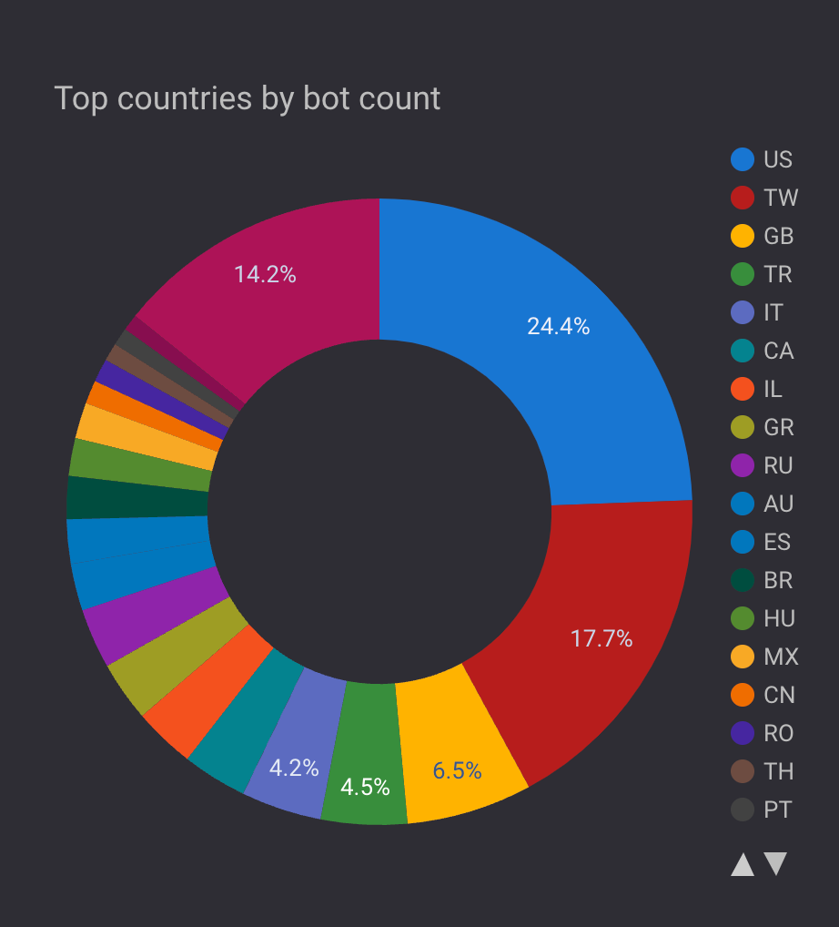 Massive botnet that appeared overnight is delivering record-size DDoSes ...