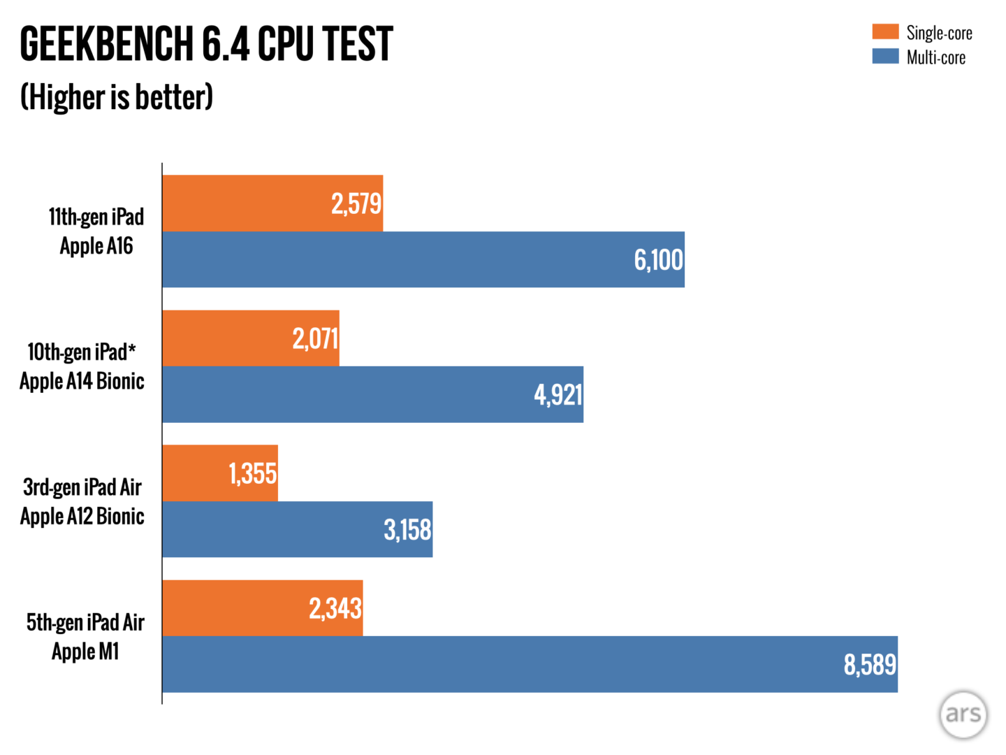 Apple’s $349 iPad 11 is missing a lot, but it’s still all the iPad most ...