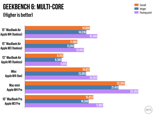 Apple M4 MacBook Air review: I have no notes - Ars Technica